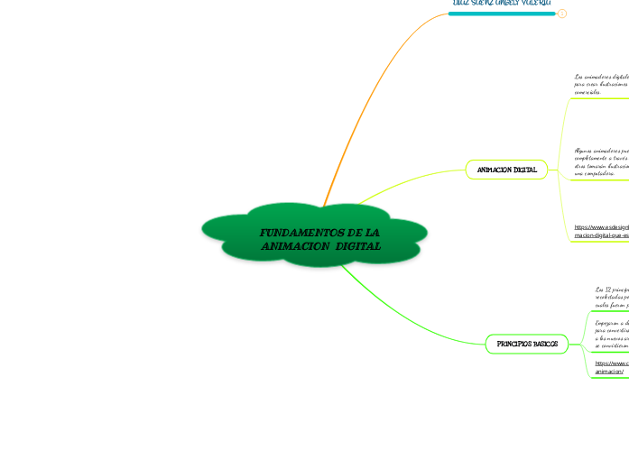 FUNDAMENTOS DE LA ANIMACION DIGITAL - Mind Map FUNDAMENTOS DE LA ANIMACION DIGITAL - Mind Map